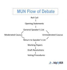 MUN Classroom Exercises & Club Activities - WiseMee
