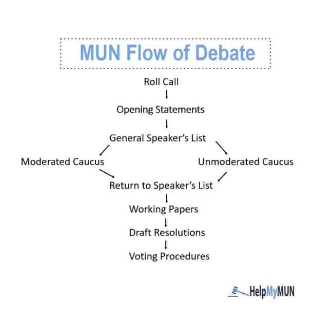 MUN Classroom Exercises & Club Activities - WiseMee